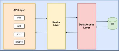 how to create rest api using spring boot codedec