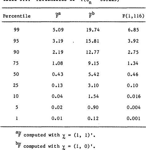 table 5 1 from estimators for the nonlinear errors in variables model semantic scholar