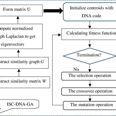 process of the isc dna ga clustering algorithm download scientific diagram