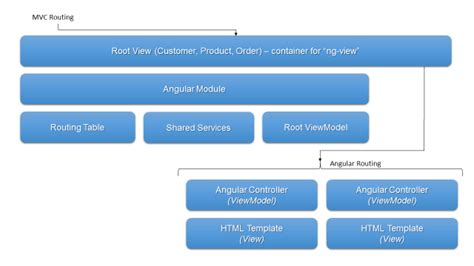integrating asp mvc and angular js
