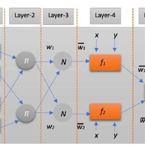 the adaptive neuro fuzzy inference system architecture the structure of download scientific