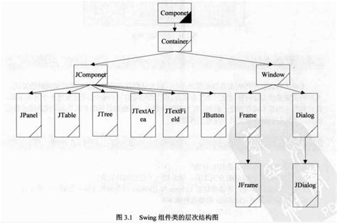 swing学习笔记1 swing组件类的层次 clover9 博客园