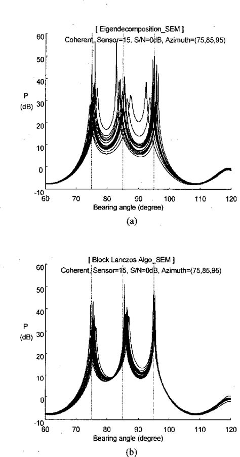 figure 1 from efficient doa estimation using signal eigenvector method without