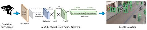 基于yolov4的人群检测，人群距离估计、基于sort的多目标跟踪及逆透视映射一体的系统yolov4 deepsocial 基于yolov4的多目标跟踪 csdn博客