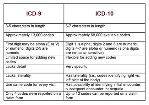 Understanding The ICD 10 Code Structure