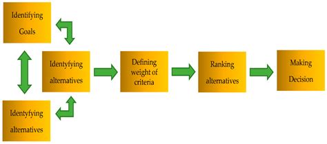 applied sciences free full text a hybrid fuzzy analysis network process fanp and the