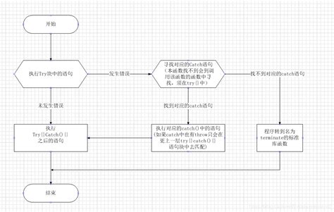 try catch 流程图示 简述try…catch语句的异常处理流程并画出流程图 csdn博客