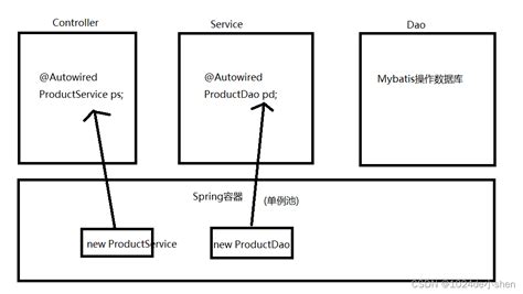 java框架：spring 在spring container core csdn博客