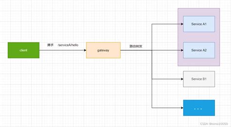 细到不能再细的 spring cloud gateway 原理分析（内含多张图片讲解） gateway原理 csdn博客