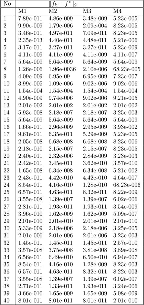 table 1 from the modified bfgs method with new secant relation for unconstrained optimization