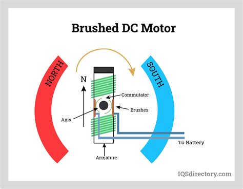 DC Motor What Is It How Does It Work Types Uses