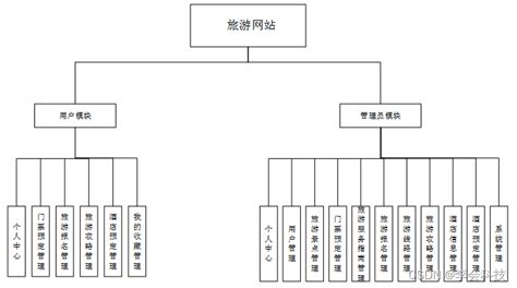 [附源码]java毕业设计基于web旅游网站的设计与实现 旅游wed代码 csdn博客