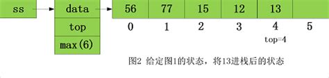 educoder数据结构与算法 栈 第1关：实现一个顺序存储的栈 本关任务是实现顺序栈的基本操作函数 以实现判断栈是否为满、是否为空、求栈元素 csdn博客