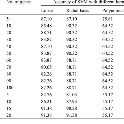 the performance comparison of svm kernel functions download scientific diagram