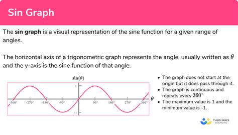 sin graph gcse maths steps examples and worksheet