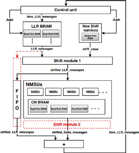 figure 4 from low complexity ldpc decoder for 5g urllc semantic scholar