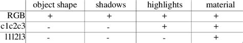 taxonomy of color invariance based upon the sensitivity of the diierent download scientific
