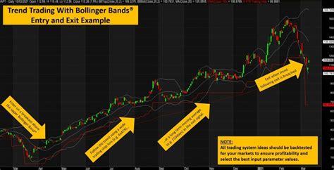 The Ultimate Bollinger Band Guide Learn Stock Trading