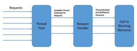 concurrency in spring webflux baeldung