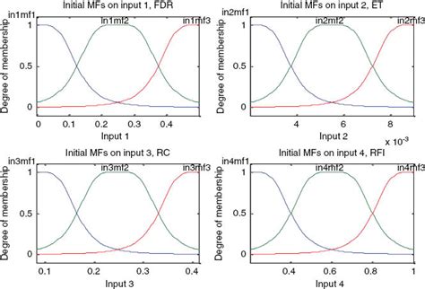 neuro fuzzy modeling for multi objective test suite optimization