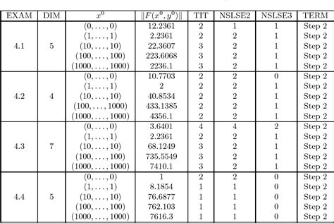table 1 from a hybrid smoothing nonsmooth newton type algorithm yielding an exact solution of