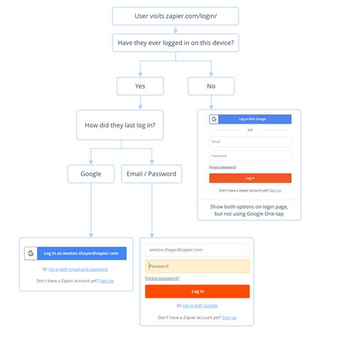 Google One Tap Experiments An Improved Ux With Iframes And Cookies