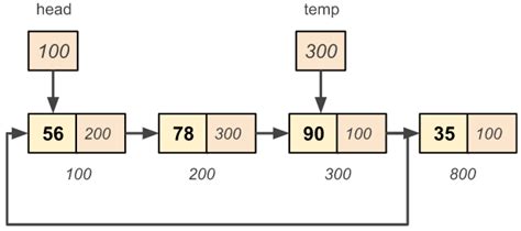 Circular Singly Linked List In C Sanfoundry