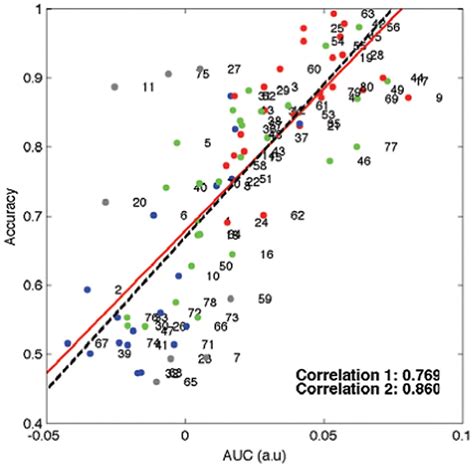 g x e correlation