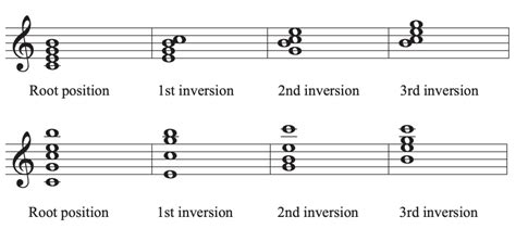 5 2 Seventh Chords And Inversions Tutorial Comprehensive