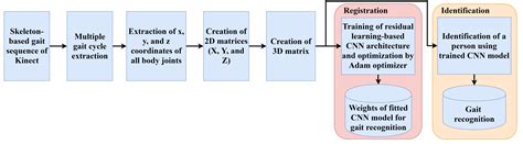 sensors free full text kinectgaitnet kinect based gait recognition using deep convolutional