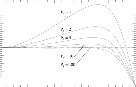 non dimensional phase speed for control volume finite element method download scientific