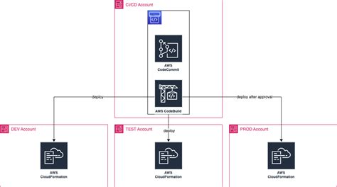 effectively using cdk pipelines to deploy cdk stacks into multiple accounts kreuzwerker