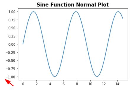 Matplotlib Invert Y Axis Python Guides