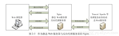 《深入理解nginx：模块开发与架构解析》一2 5 用 proxy module配置一个反向代理服务器 阿里云开发者社区