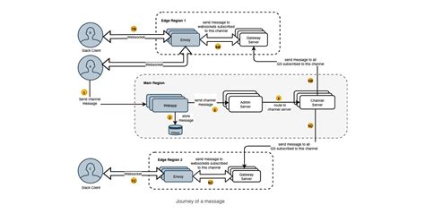 Real Time Messaging Architecture At Slack InfoQ