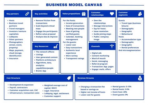 Business Model Canvas Template à Remplir Exemples 2024