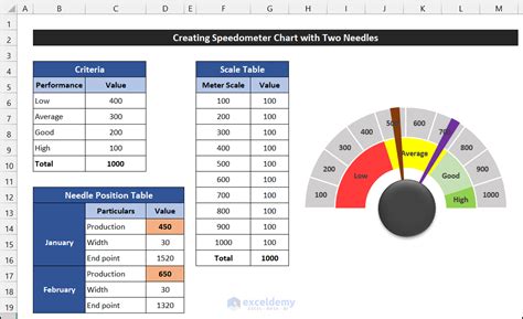 How To Create Speedometer Chart With Two Needles In Excel