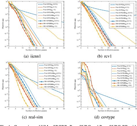 figure 1 from a variable metric mini batch proximal stochastic recursive gradient algorithm with