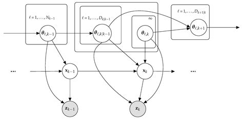 sensors free full text bayesian nonparametric modeling for predicting dynamic dependencies