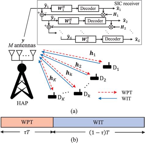 figure 1 from receive beamforming and resource allocation for wireless powered non orthogonal