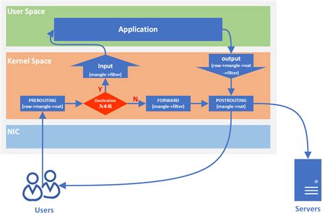 iptables的四表五链与nat工作原理 iptable nat csdn博客