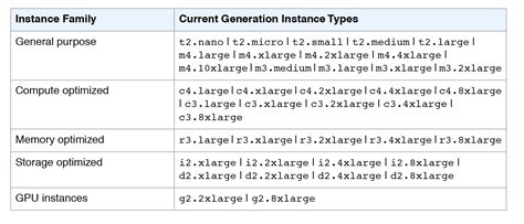 AWS EC Instance Types And Uses Complete Guide OFF