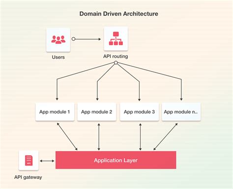 four micro frontend architecture types you can implem