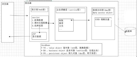 javaweb的三层架构及mvc模式 持久层 业务层和控制层 csdn博客