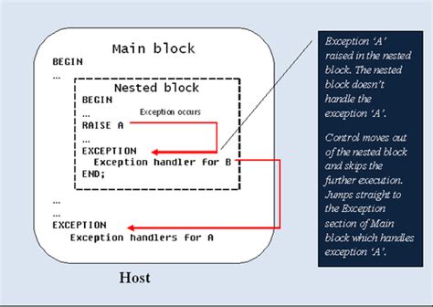 exception handling in pl sql oracle advanced pl sql developer professional guide