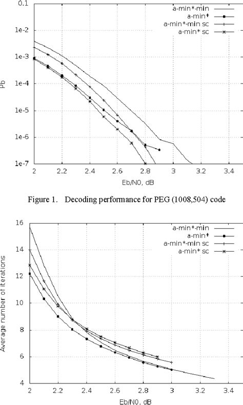figure 1 from using self correction for min sum based decoding algorithms of ldpc codes
