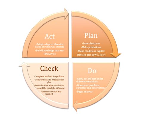 PDCA Cycle Explained Steps For Continuous Learning And 45 OFF