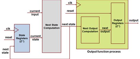 Guidelines For HDL Code Generation Using Stateflow Charts MATLAB