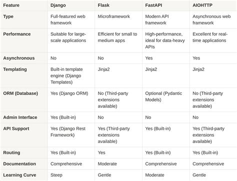 choosing the right python framework django vs flask vs fastapi vs aio devstream