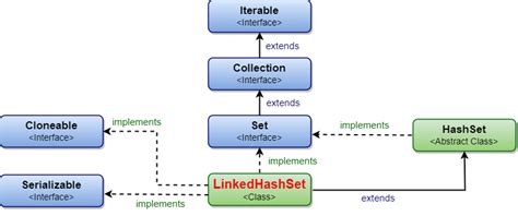 java linkedhashset class javabytechie